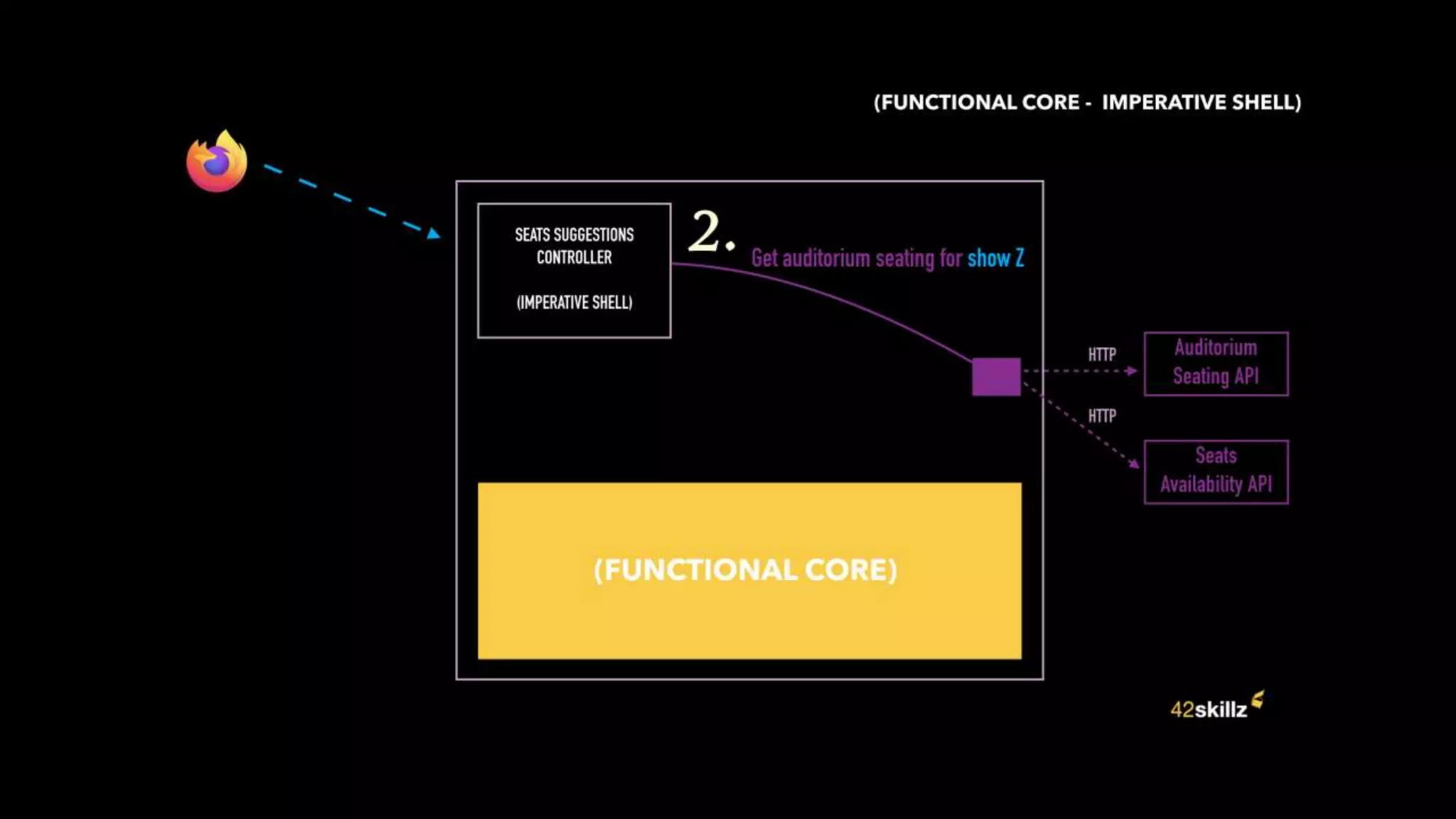 Hexagonal architecture vs Functional core / Imperative shell | PDF | Programming Languages ...