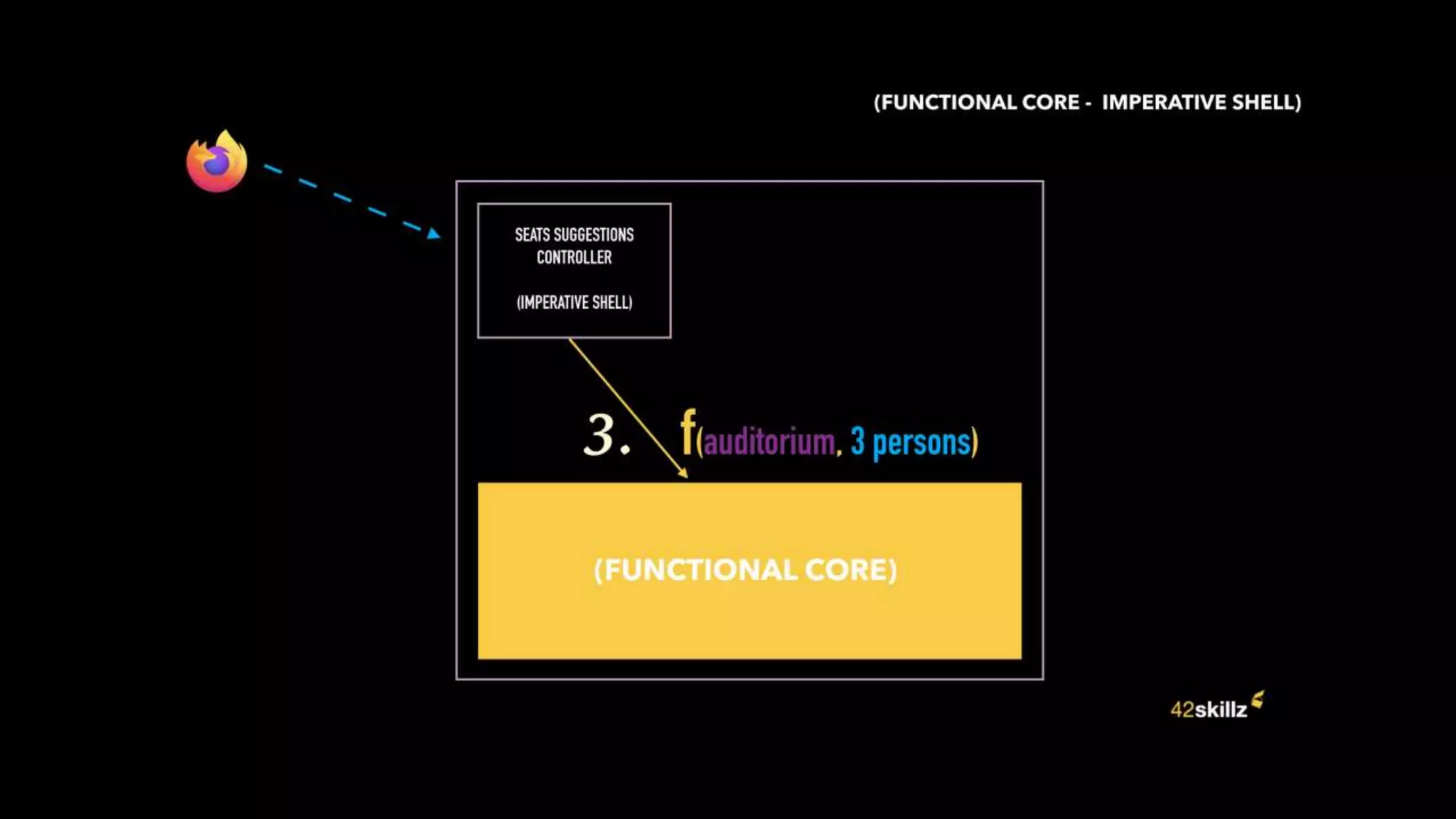 Hexagonal Architecture Vs Functional Core Imperative Shell Ppt