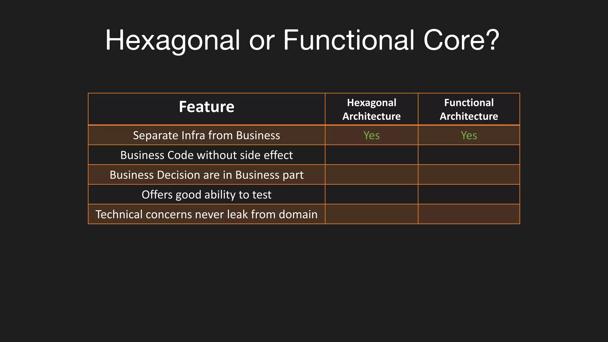Hexagonal architecture vs Functional core / Imperative shell | PDF | Programming Languages ...