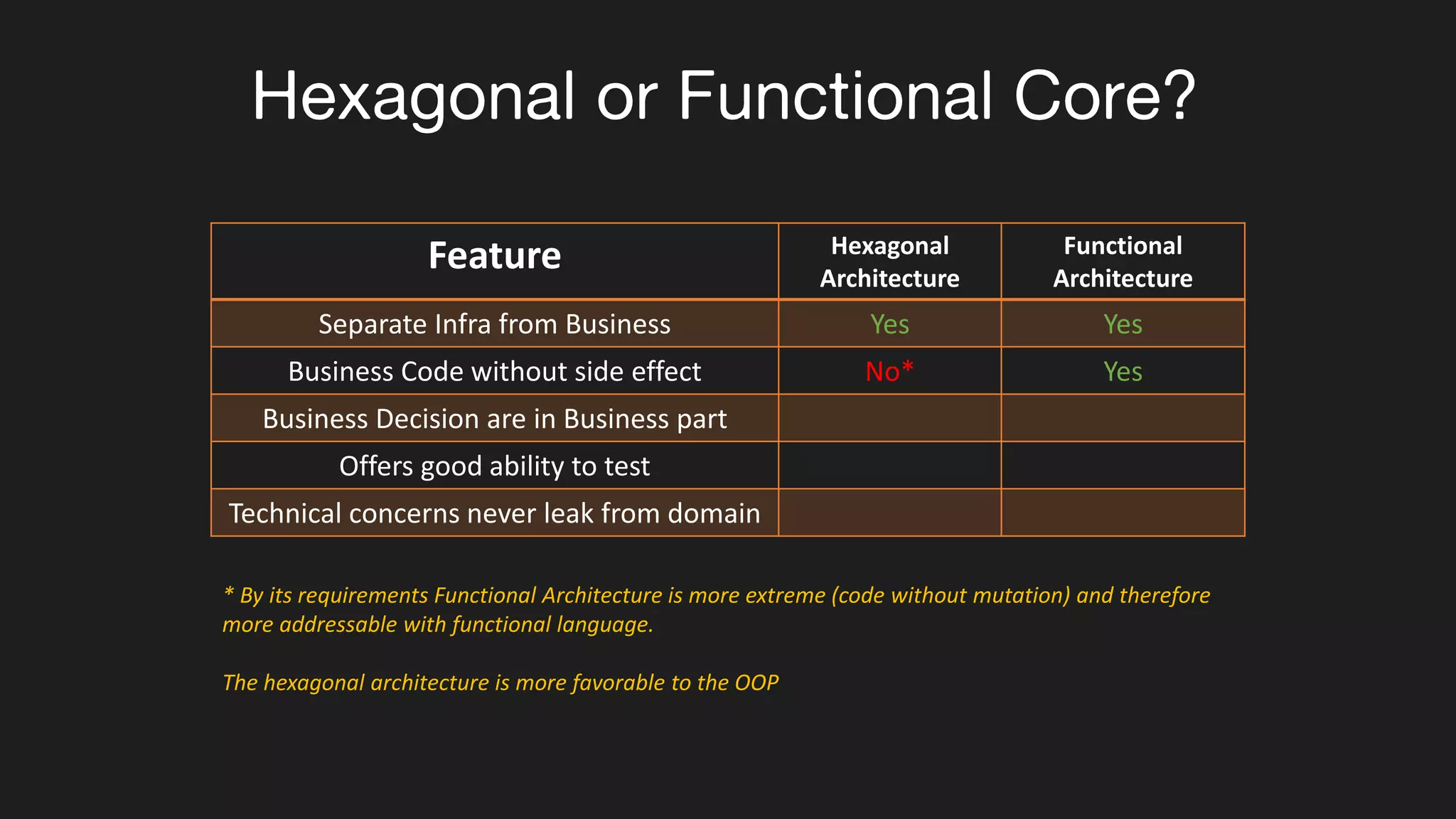 Hexagonal architecture vs Functional core / Imperative shell | PDF | Programming Languages ...