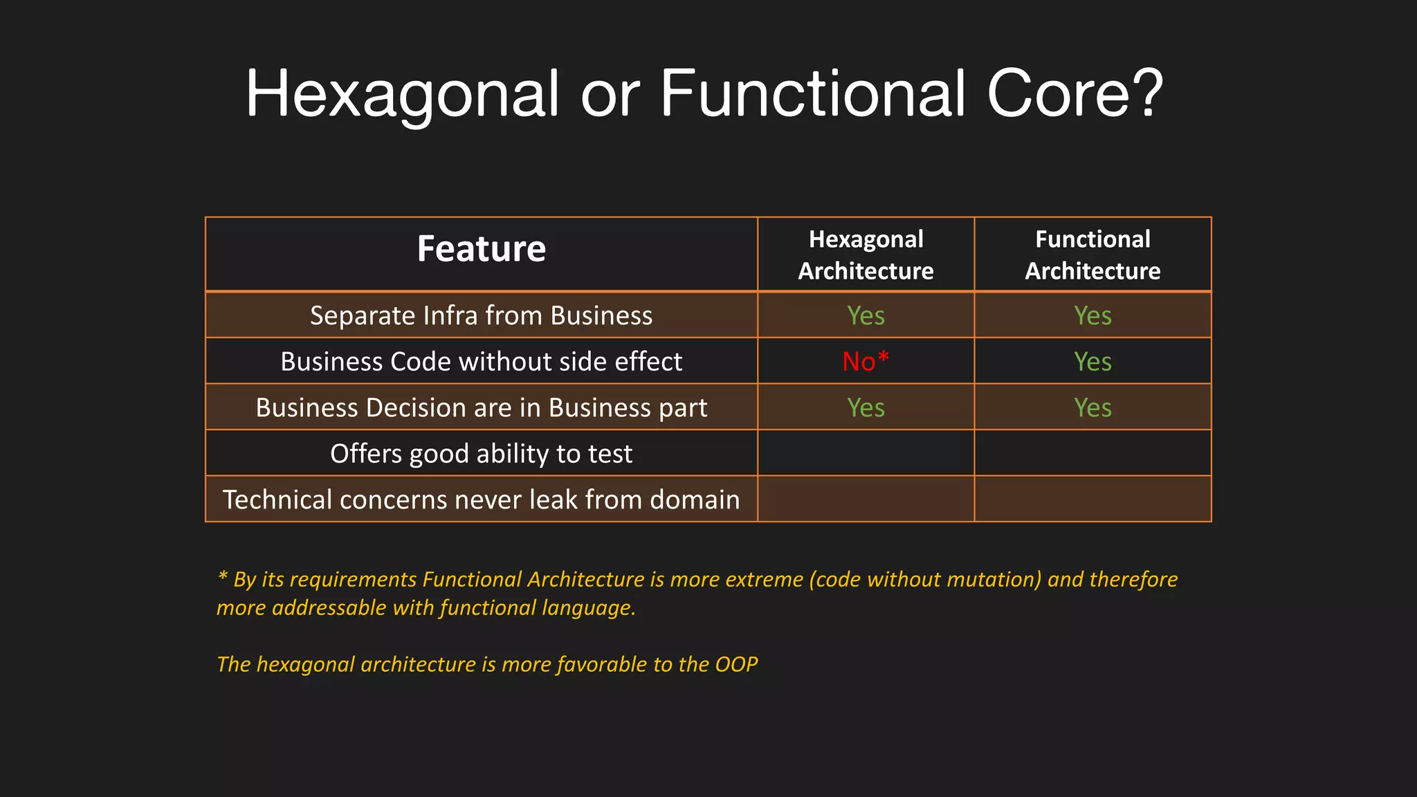 Hexagonal Architecture Vs Functional Core Imperative Shell Ppt