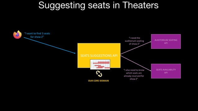 Hexagonal Architecture Vs Functional Core Imperative Shell Ppt