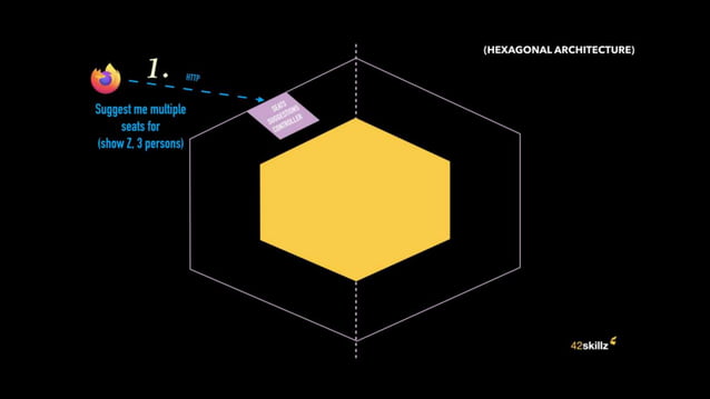 Hexagonal Architecture Vs Functional Core Imperative Shell Ppt