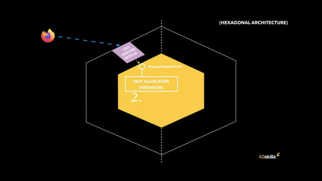 Hexagonal Architecture Vs Functional Core Imperative Shell Ppt