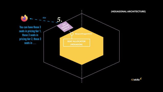 Hexagonal architecture vs Functional core / Imperative shell | PDF ...