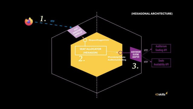 Hexagonal architecture vs Functional core / Imperative shell | PDF | Programming Languages ...