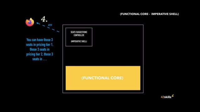 Hexagonal architecture vs Functional core / Imperative shell | PDF | Programming Languages ...