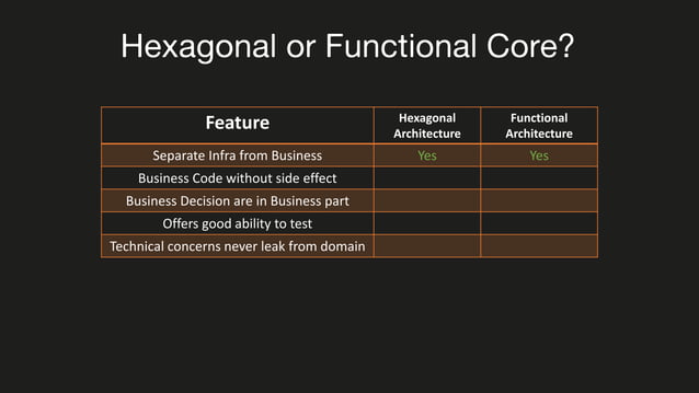 Hexagonal architecture vs Functional core / Imperative shell | PDF ...