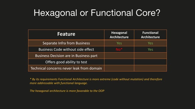 Hexagonal Architecture Vs Functional Core Imperative Shell Pdf Programming Languages