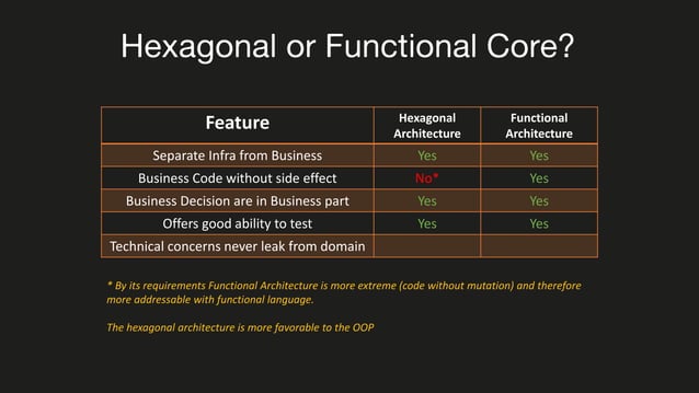 Hexagonal Architecture Vs Functional Core Imperative Shell Pdf Programming Languages