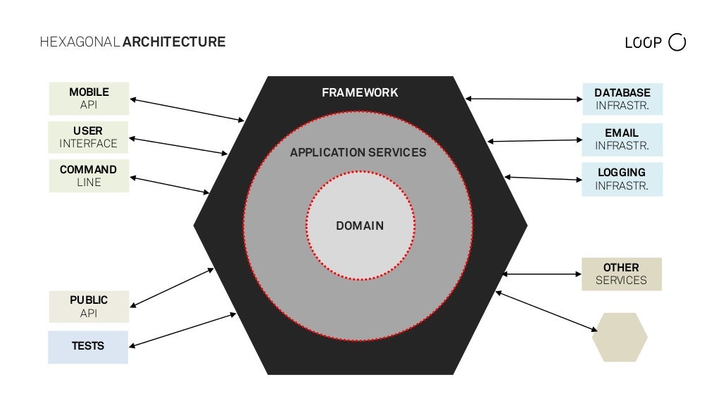 Hexagonal architecture for the web