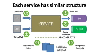 Hexagonal architecture with Spring Boot | PPT