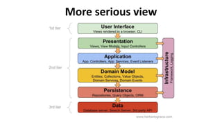Hexagonal architecture with Spring Boot | PPT