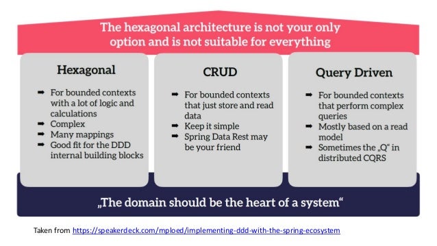 Hexagonal architecture with Spring Boot