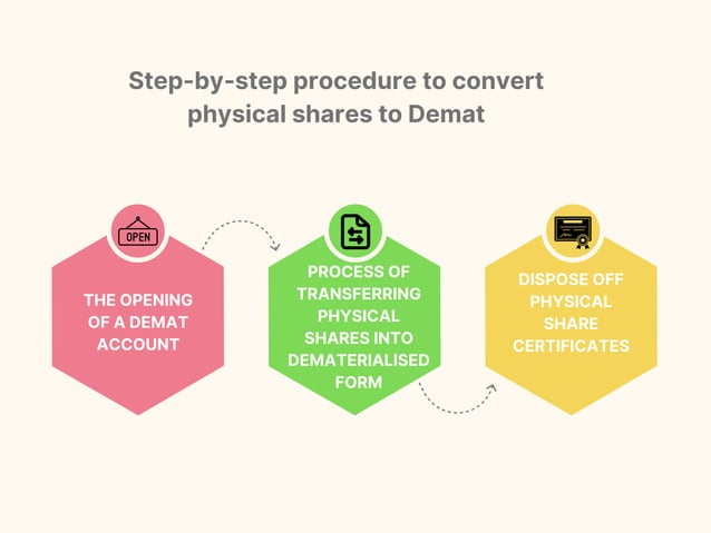 Step-by-step procedure to convert physical shares to Demat | PPT