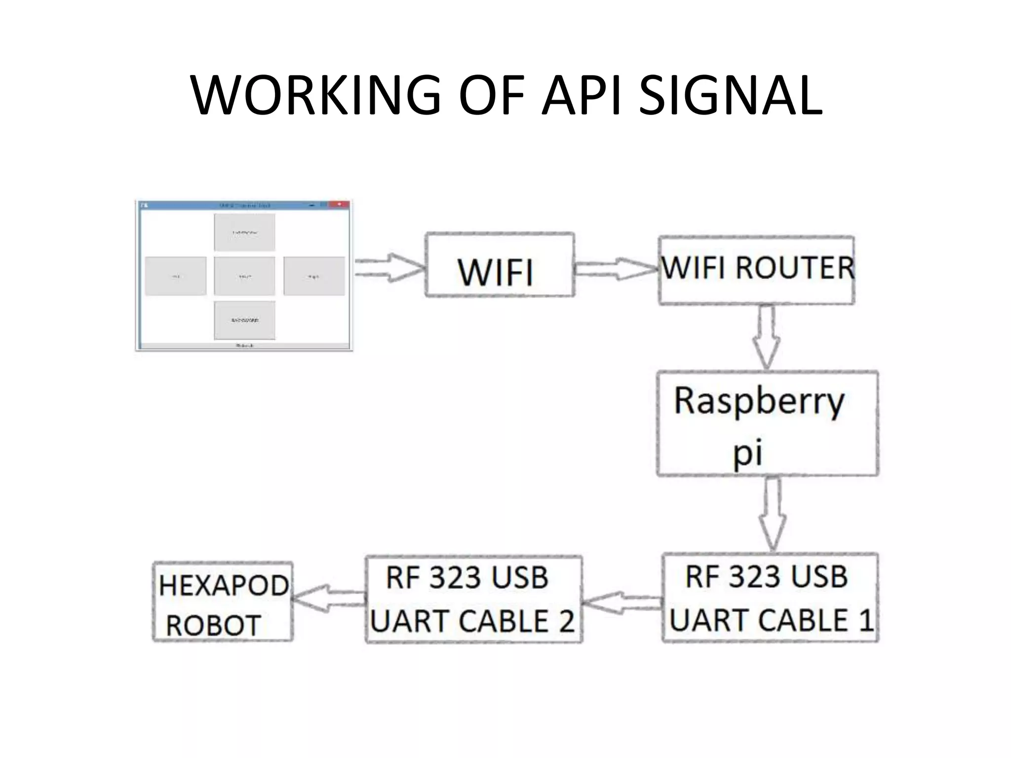 Hexapod robot control by raspberry pi | PPTX | Computer Peripherals | Computing