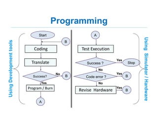 Hex file creation using Keil uVision | PPT