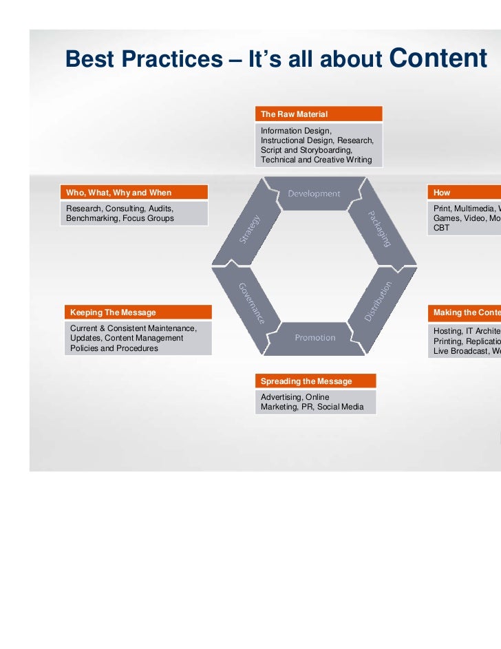 Web Content Development Process - Best Practices