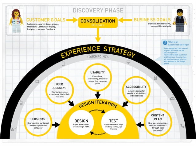 The Human Experience Process | PPT