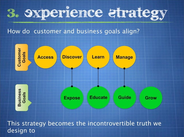 The Human Experience Process | PPT