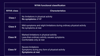 Overview on heart failure………………………………….. | PPTX