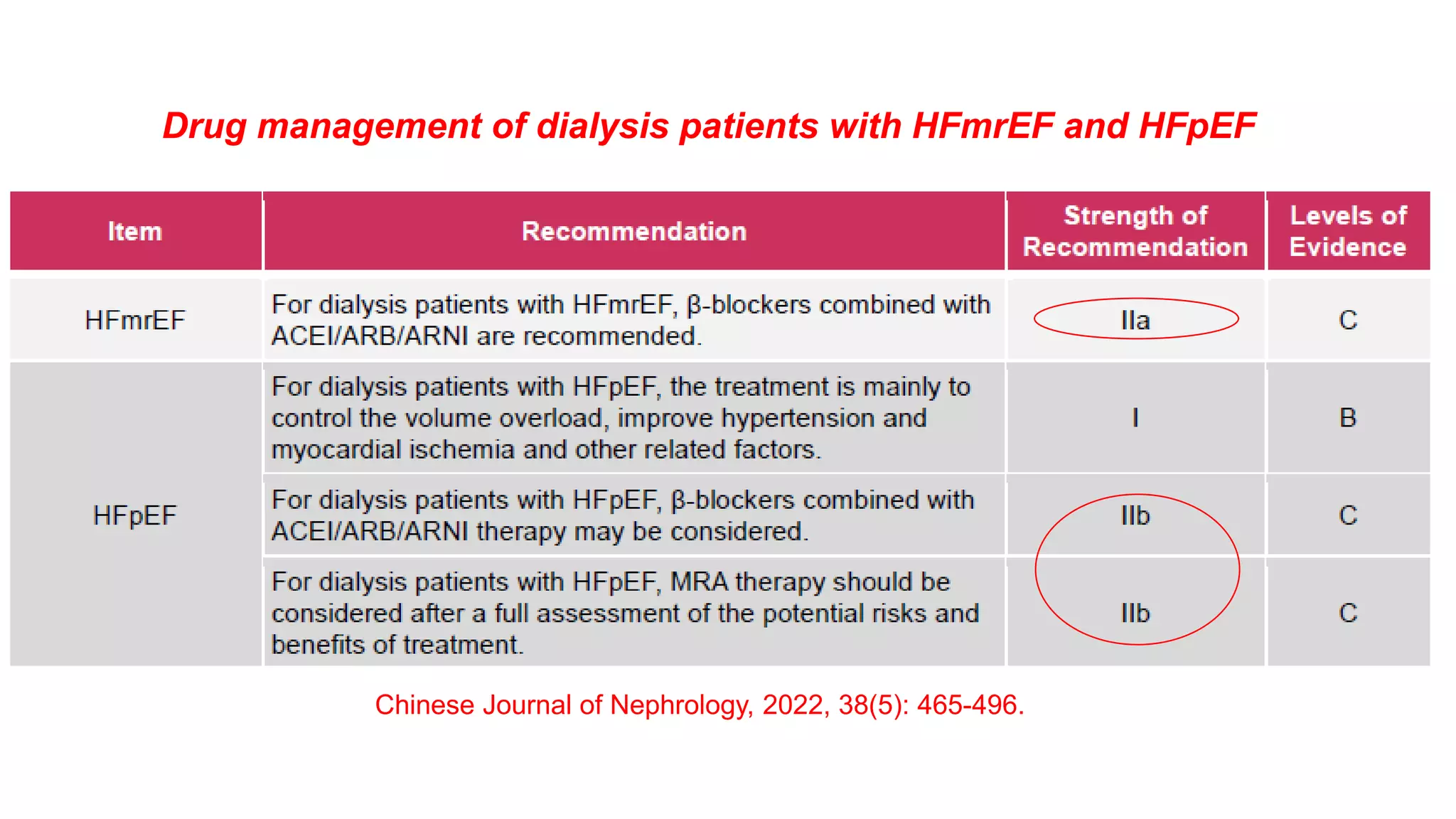 Managing Heart Failure in Patients on Dialysis | PPTX