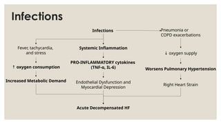 Heart failure - Factors Exacerbating.pptx