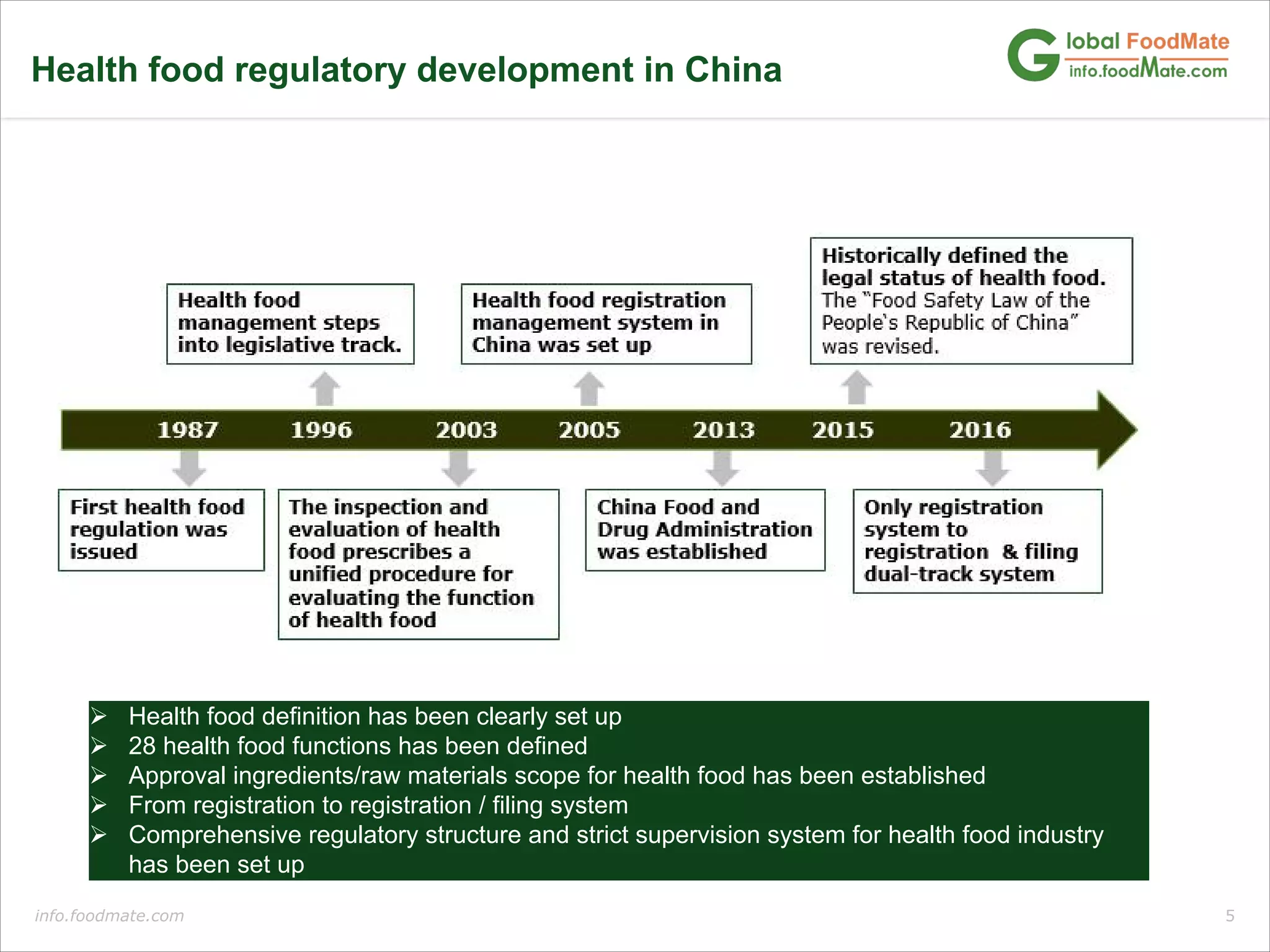 Process guidelines for foreign companies exporting health food to China ...