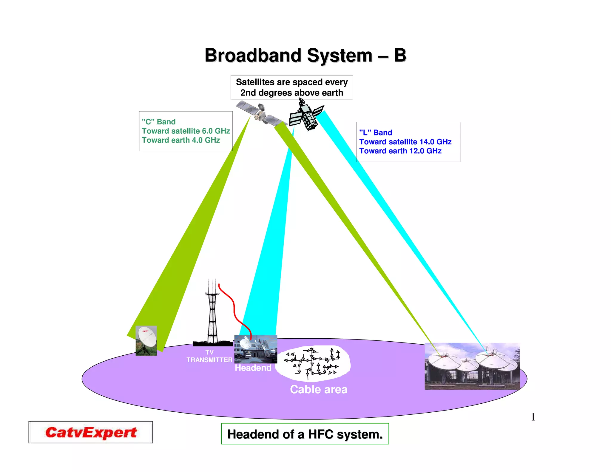 Hfc b headend of hfc | PDF