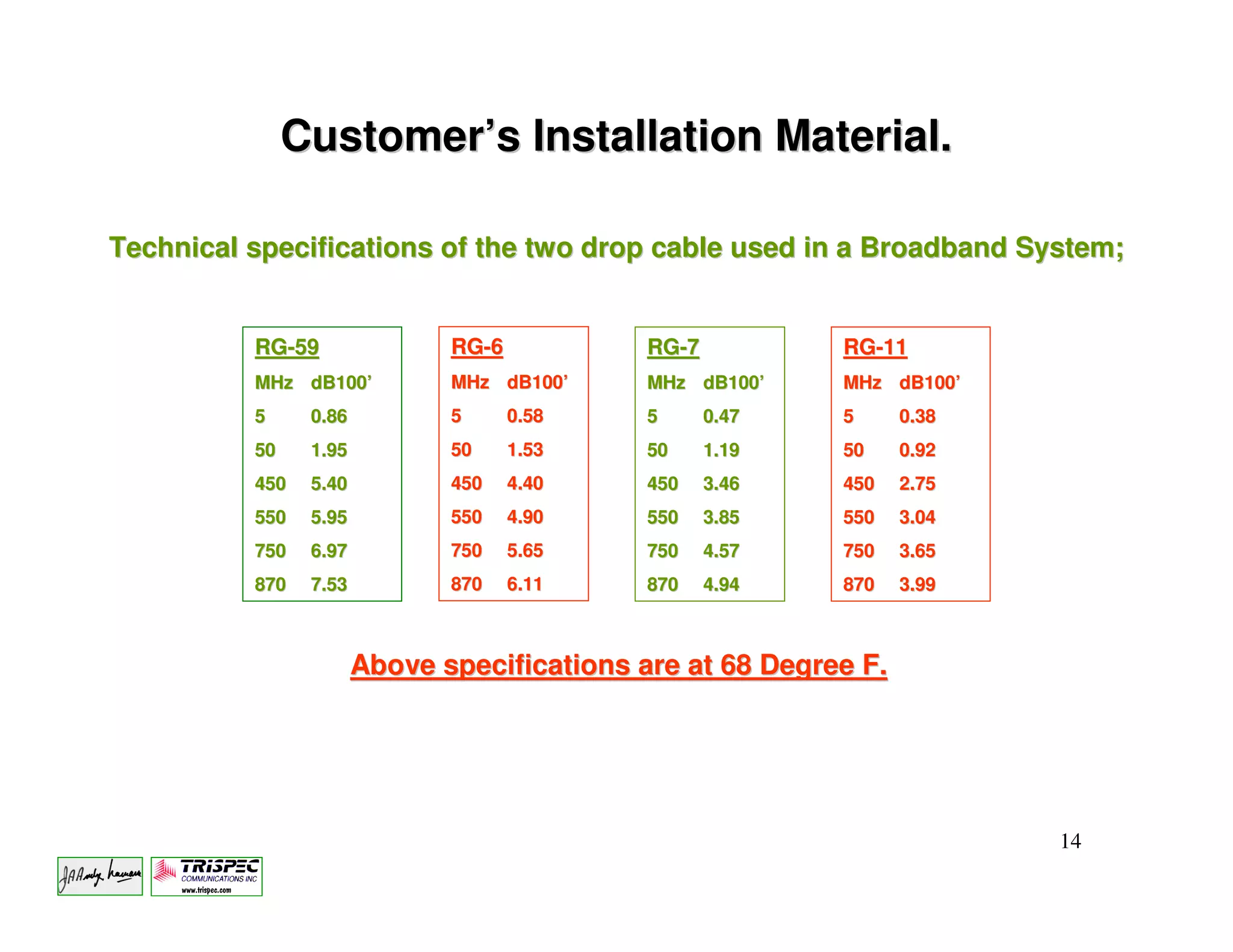 Hfc m home installation | PDF