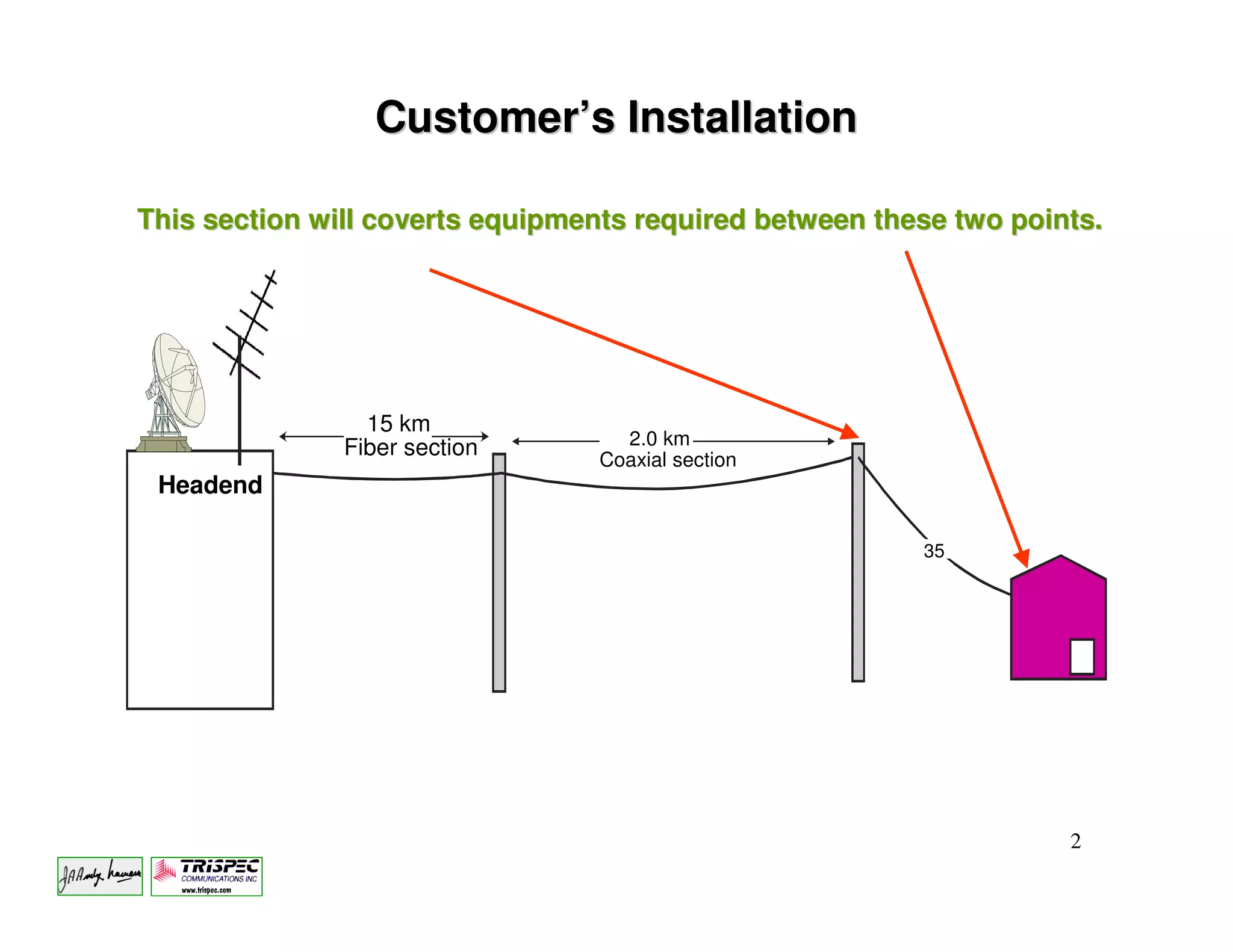 Hfc m home installation | PDF