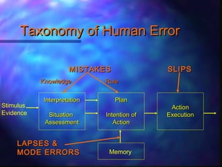 Safety, Accidents, and Human Error | PPT