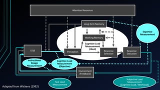 A Quantitative Model for Unifying Human Factors with Cognitive Load ...