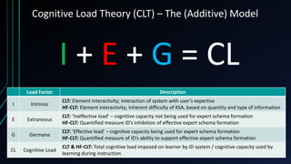 A Quantitative Model for Unifying Human Factors with Cognitive Load ...