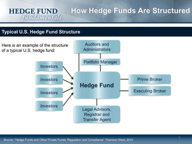 How Hedge Funds Are Structured | PDF