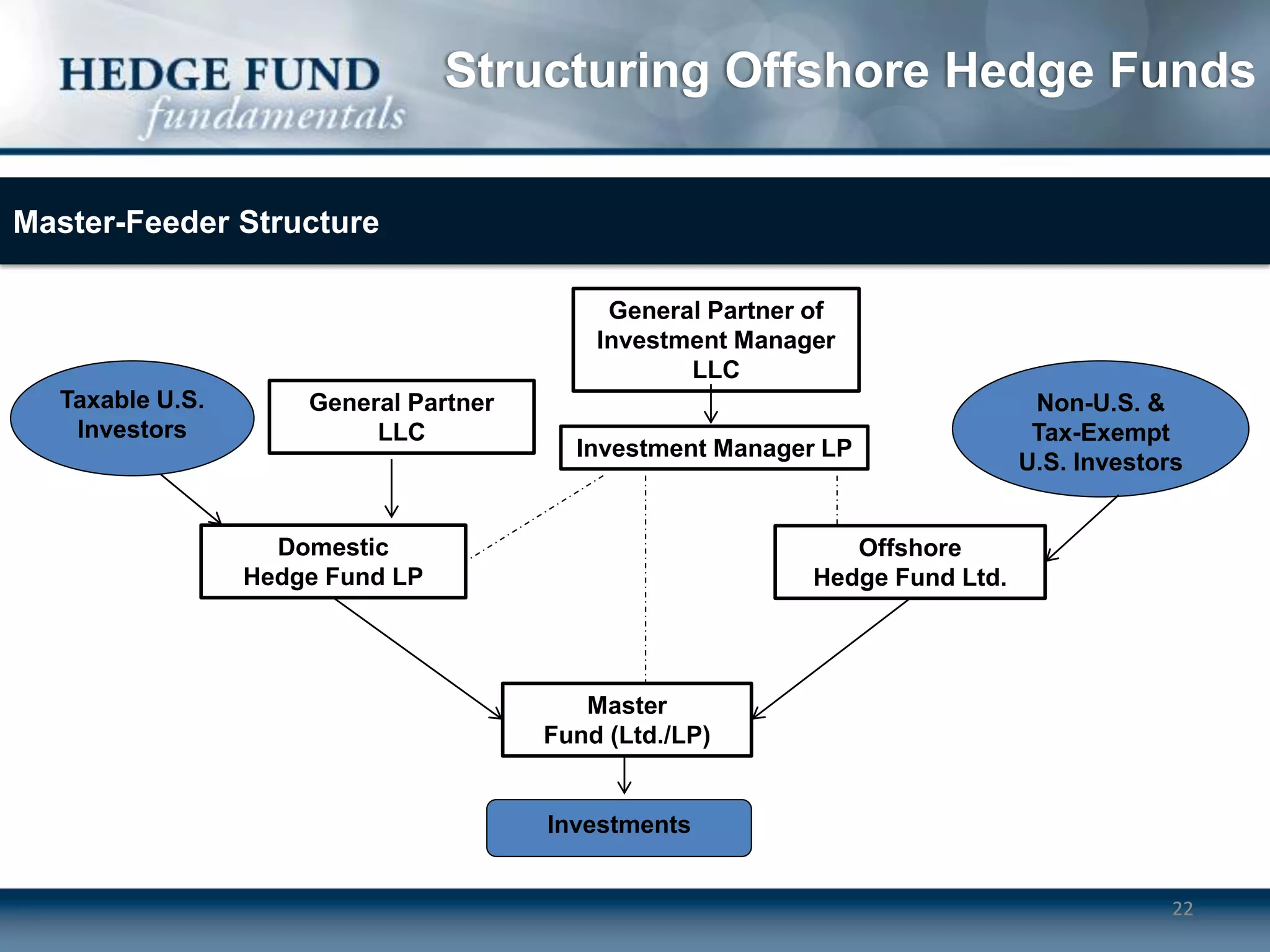 Structuring Offshore Hedge Funds | PDF
