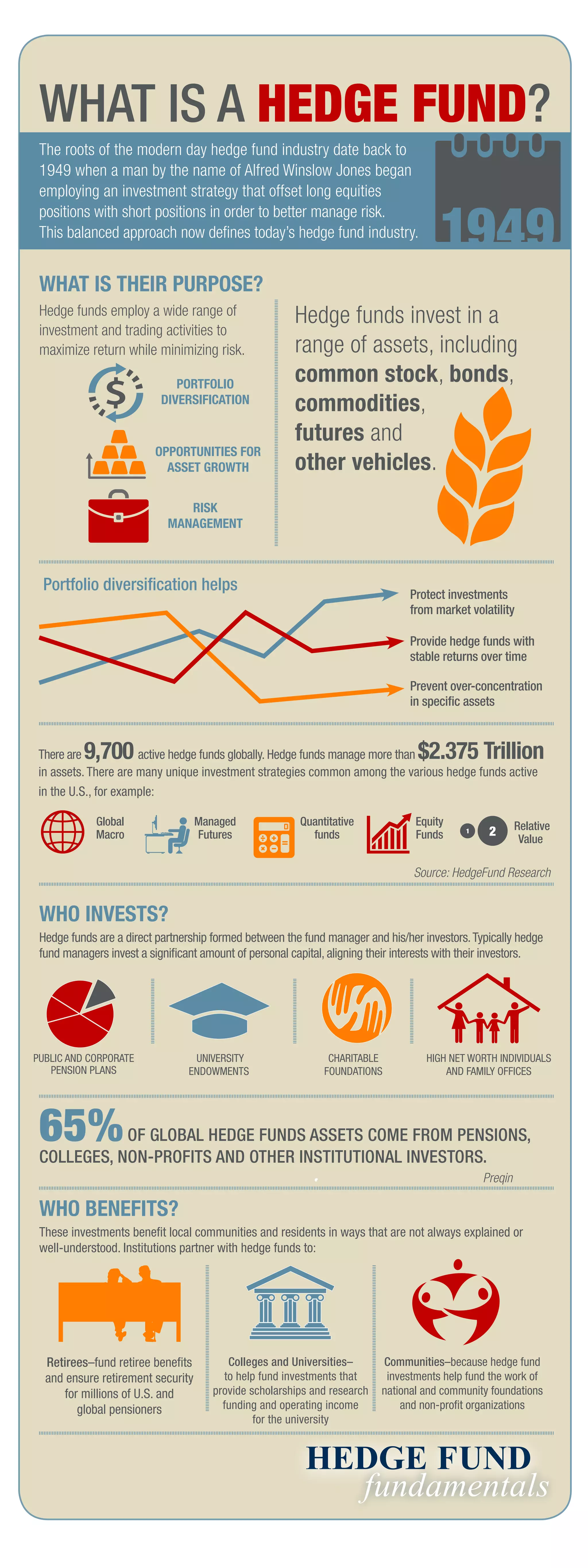 What is a Hedge Fund Infographic | PDF