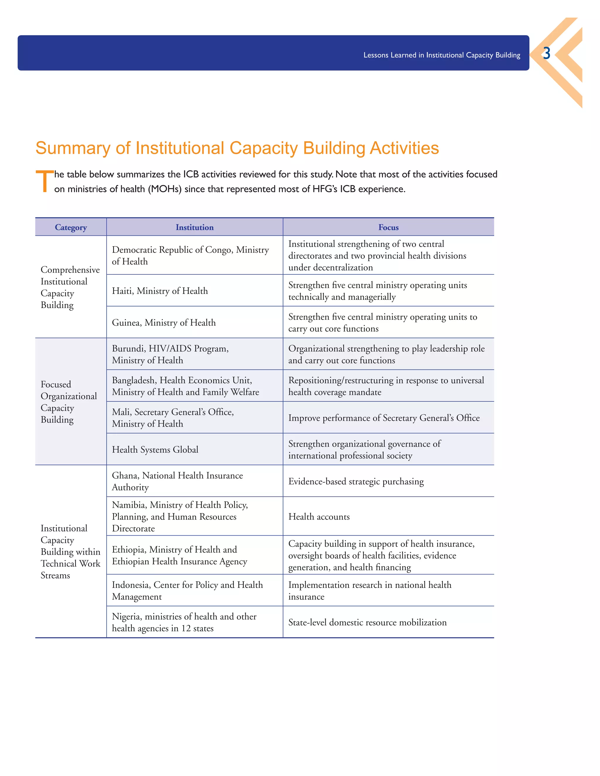 Lessons Learned in Institutional Capacity Building | PDF