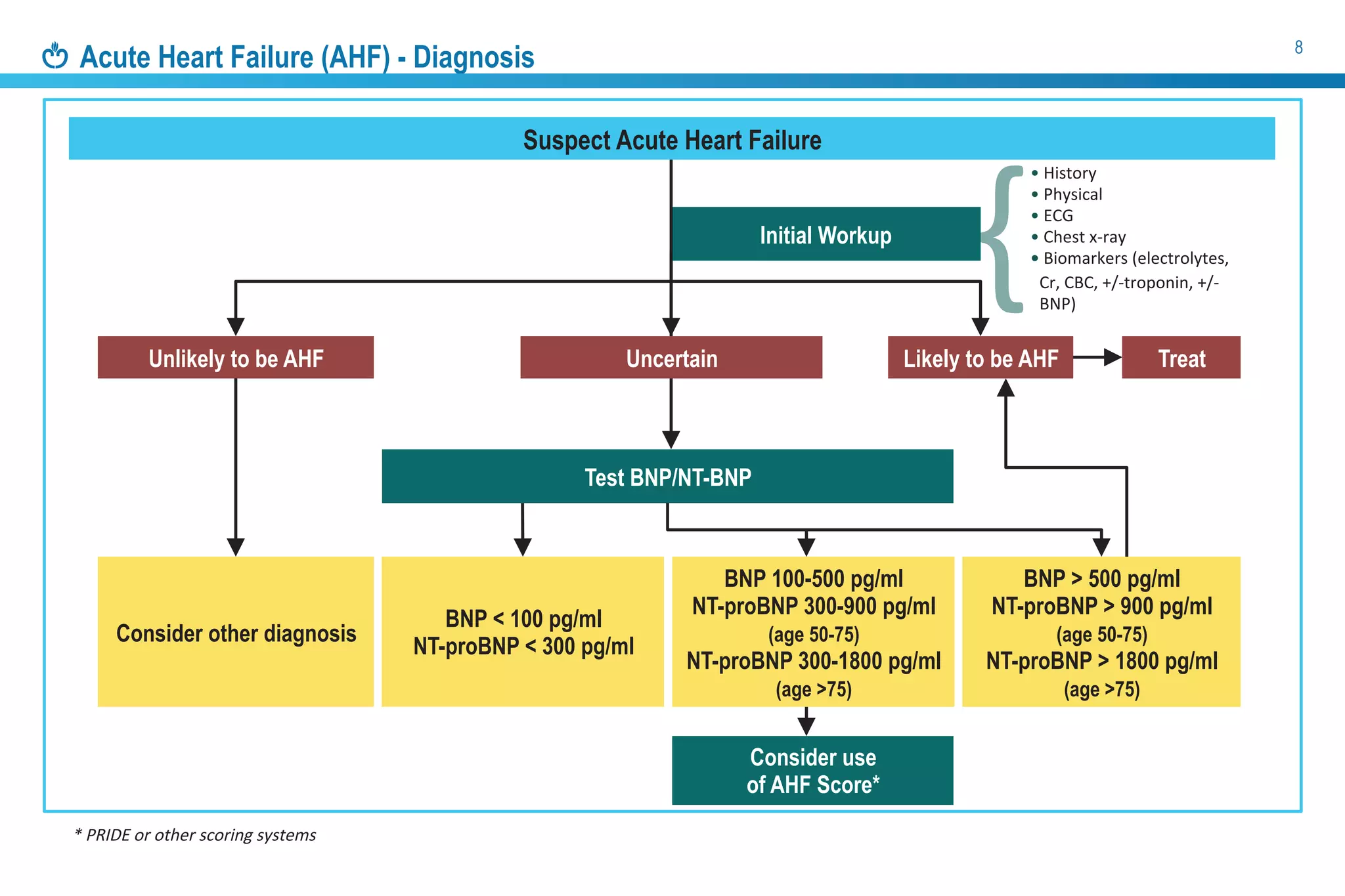 Heart Failure Guidelines 2014 | PDF