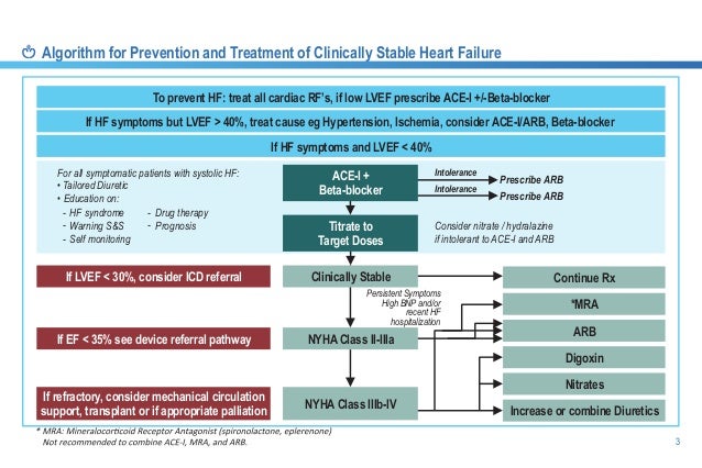 Heart Failure Guidelines 2014