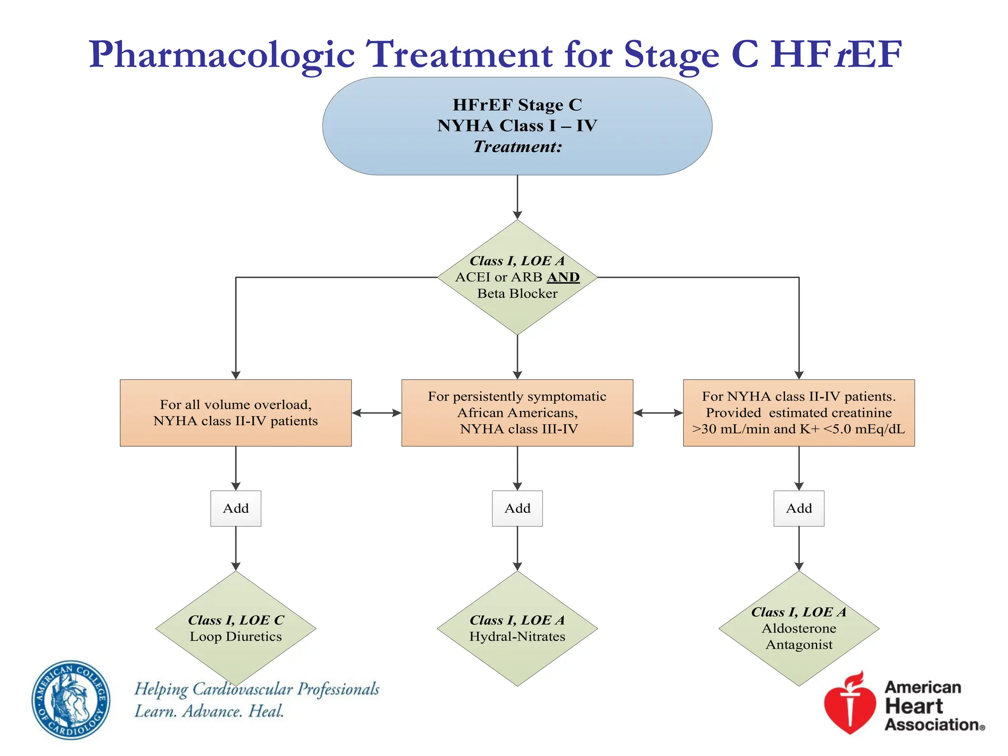 Heart failure Guidelines of cardiology.ppt