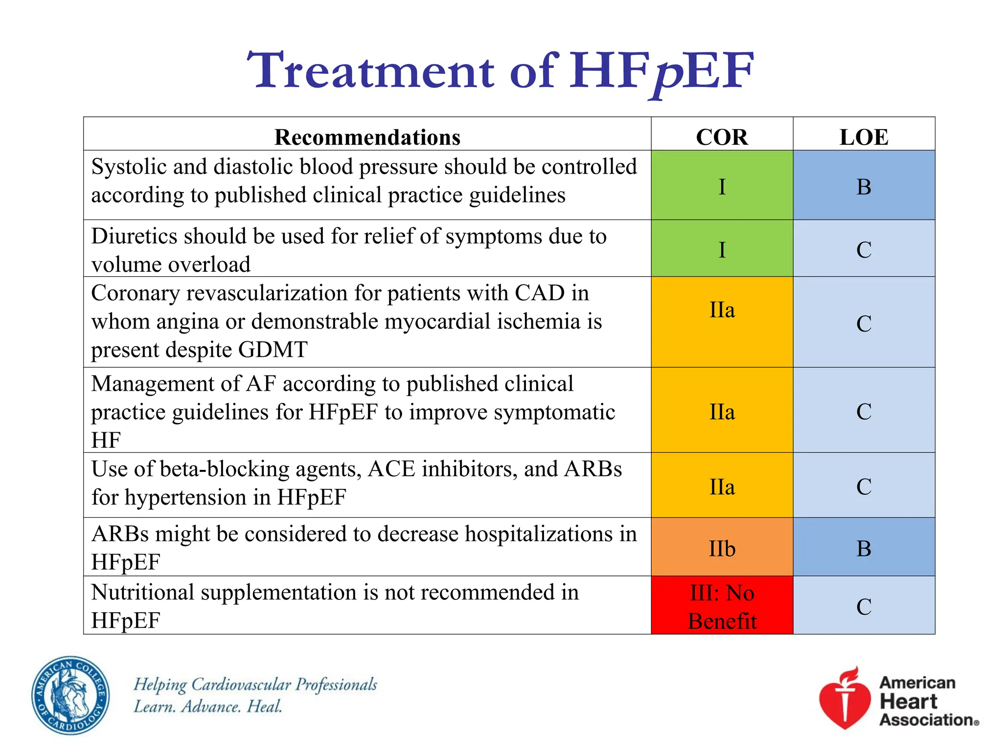 Heart failure Guidelines of cardiology.ppt