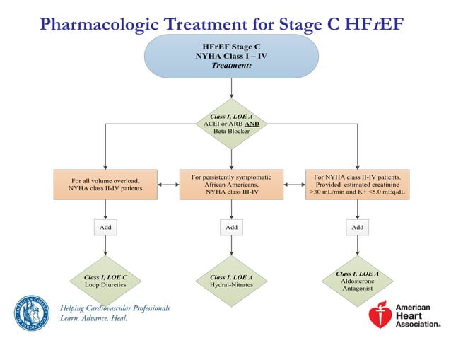 Heart failure Guidelines of cardiology.ppt