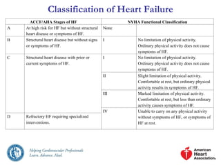 Heart failure Guidelines of cardiology.ppt