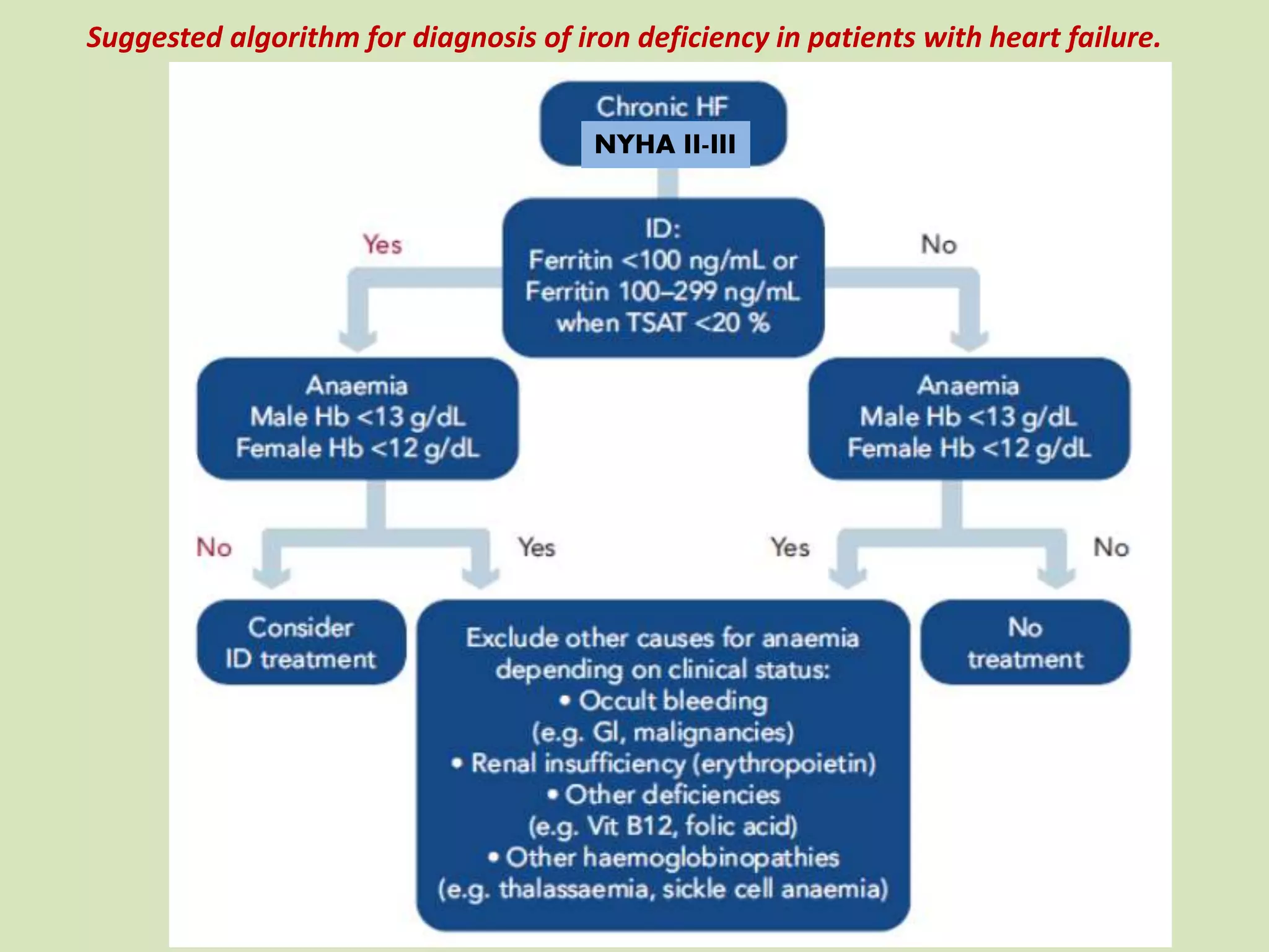 Iron Deficiency : An Overlooked Aspect of Heart Failure Management | PPTX