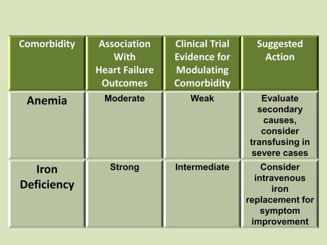Iron Deficiency : An Overlooked Aspect of Heart Failure Management | PPT