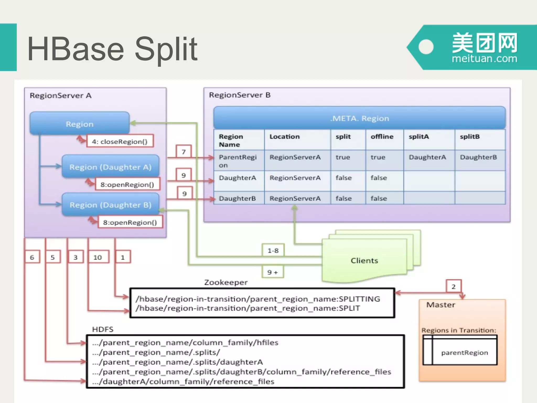 HFile,Compact And Split of HBase | PDF | Databases | Computer Software and Applications
