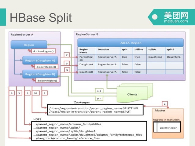 HFile,Compact And Split of HBase | PPT