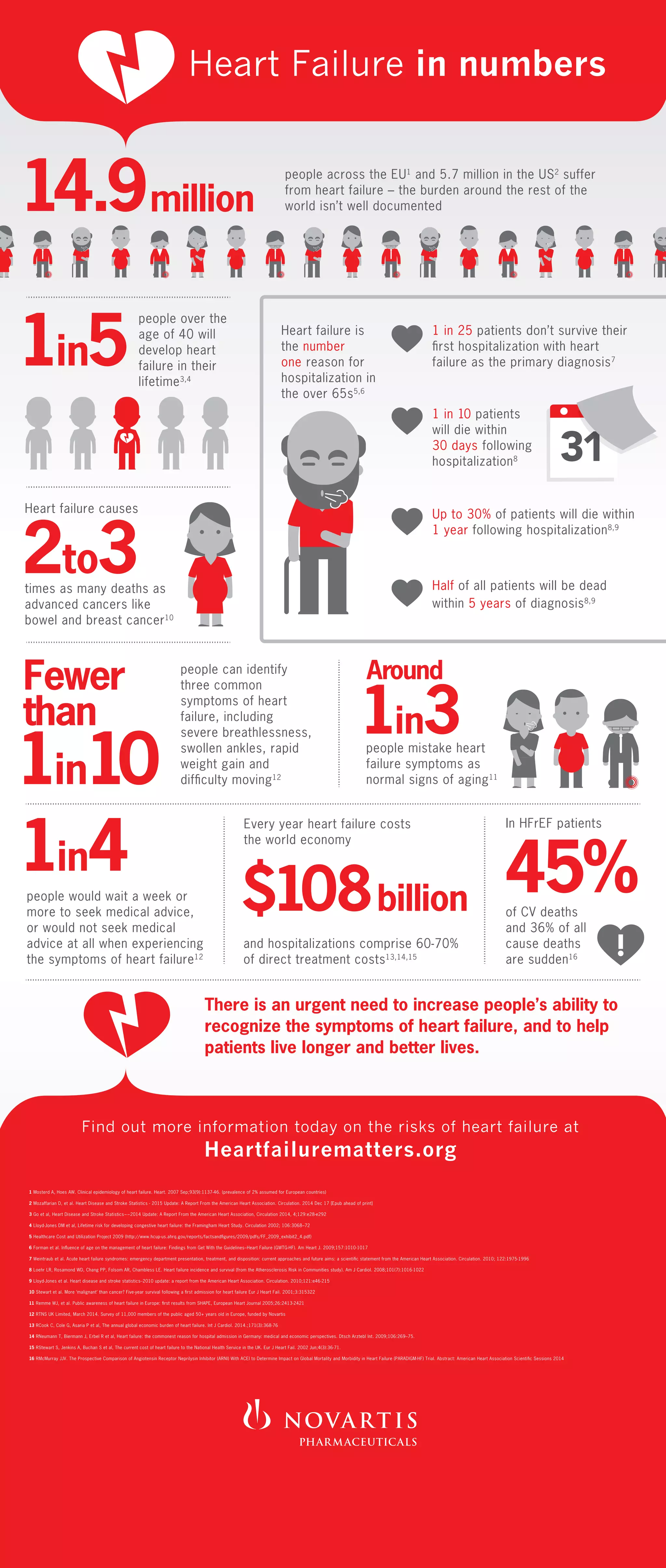 Heart Failure in Numbers | PDF