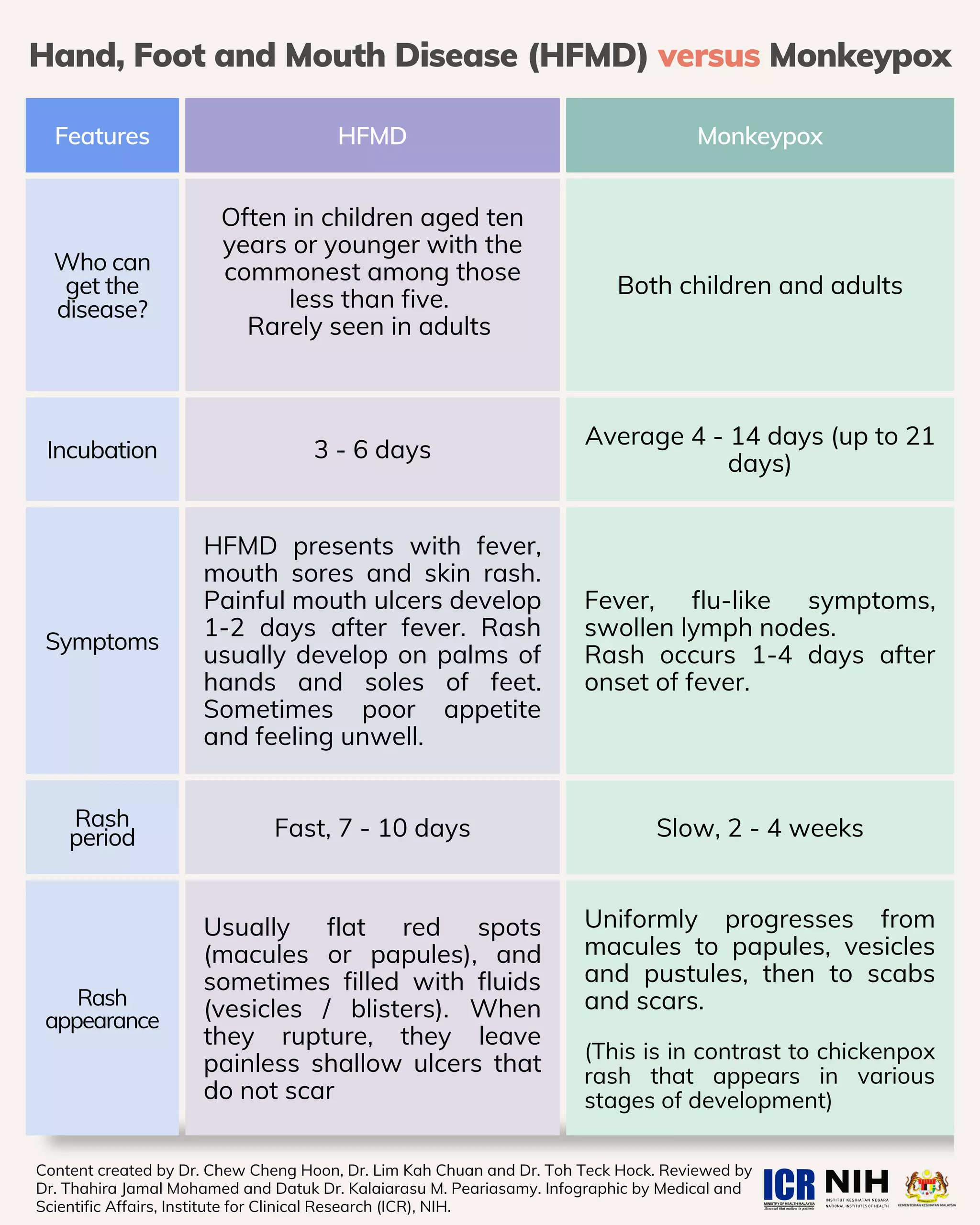 HFMD vs Monkeypox | PDF